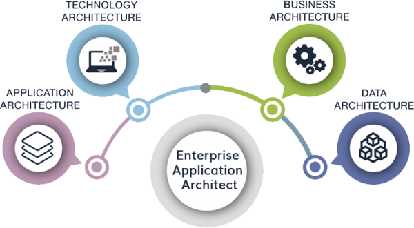 Solution Architecture Assessment - Big water Consulting